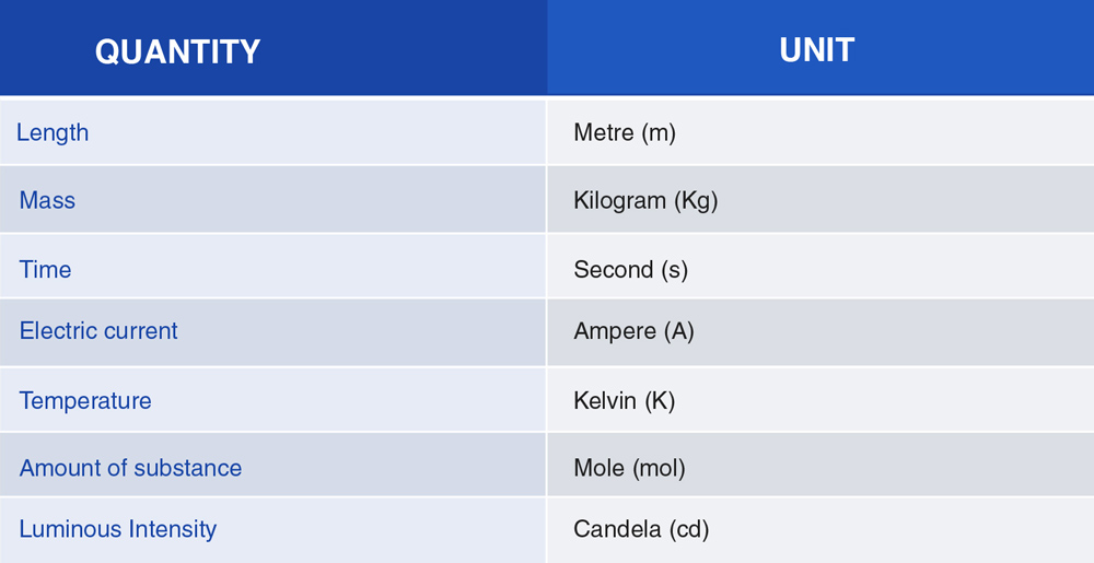 Units Of Measurement Measurement
